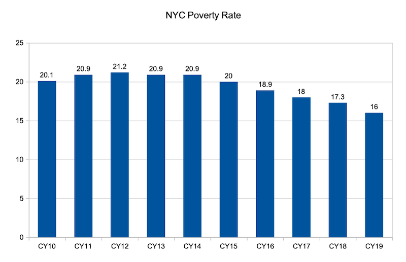 The Good News on NYC Poverty is Old News, Which is Bad News - City Limits