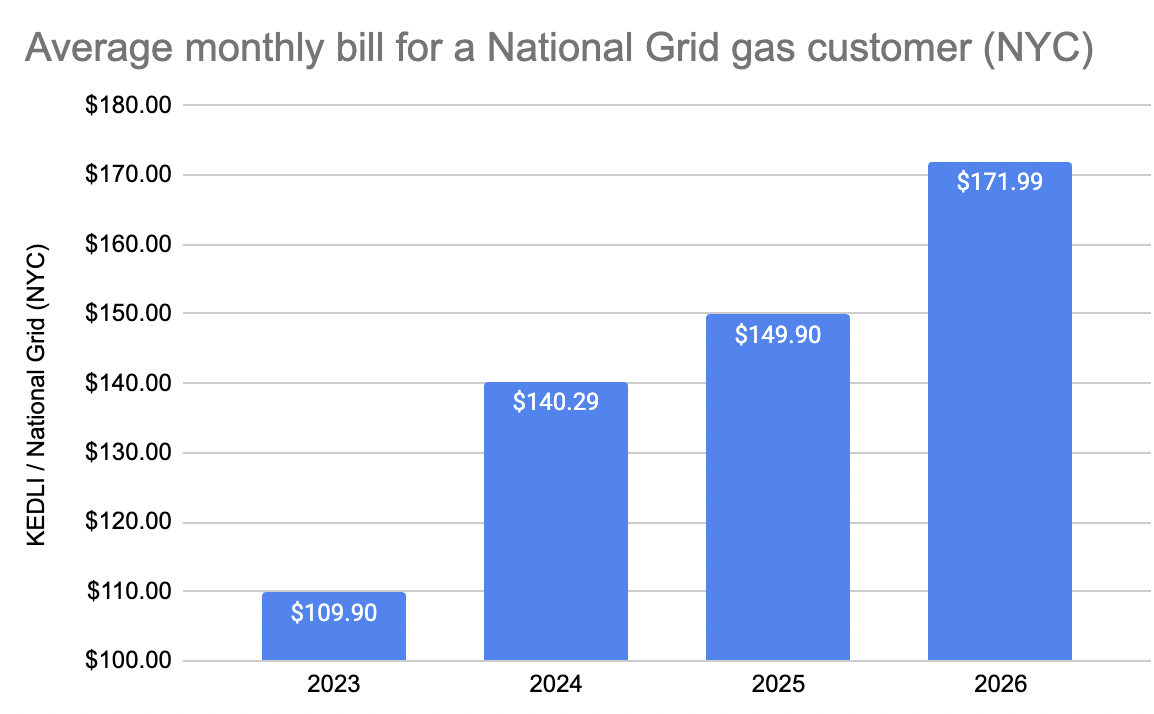 Your Utility Bill Keeps Going Up. Could The NY Heat Act Stop It? - City ...